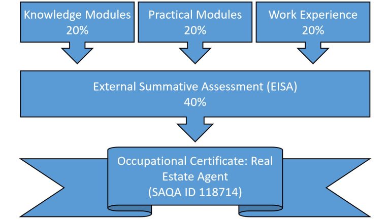 118714: Occupational Certificate: Real Estate Agent (NQF4) RPL - Realty ...
